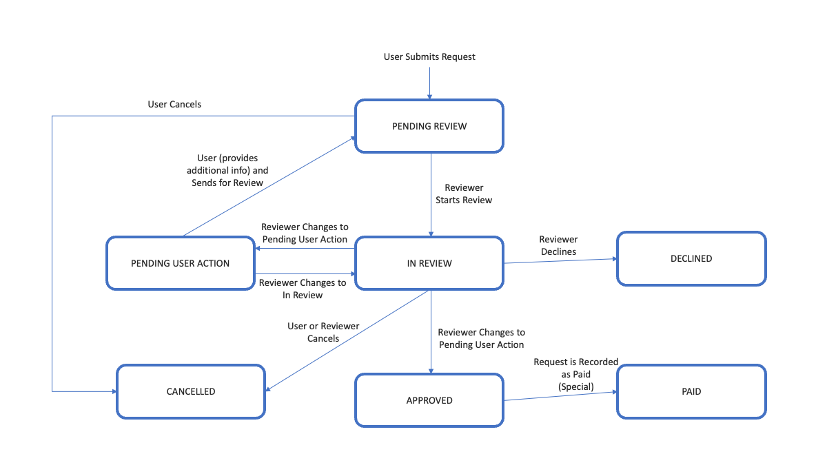 What are the different states of a Request? – Espresa